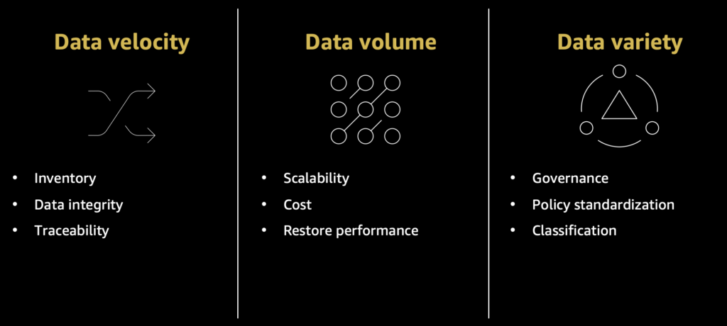 Enabling Near Instant Recoverability Of Large Amazon S3 Datasets With
